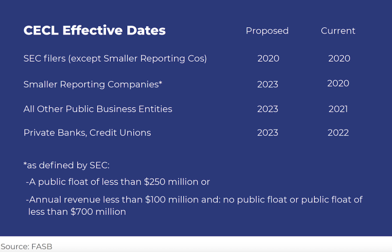 The Impact of CECL and Revised Dates Proposed by the FASB for Small ...