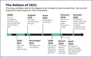 What is CECL and Why was it Created | CECL Express