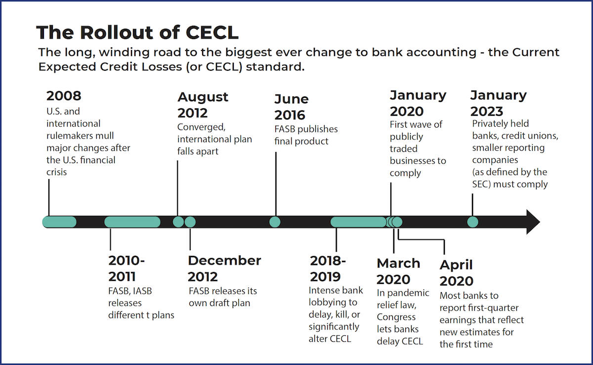 What is CECL and Why was it Created | CECL Express