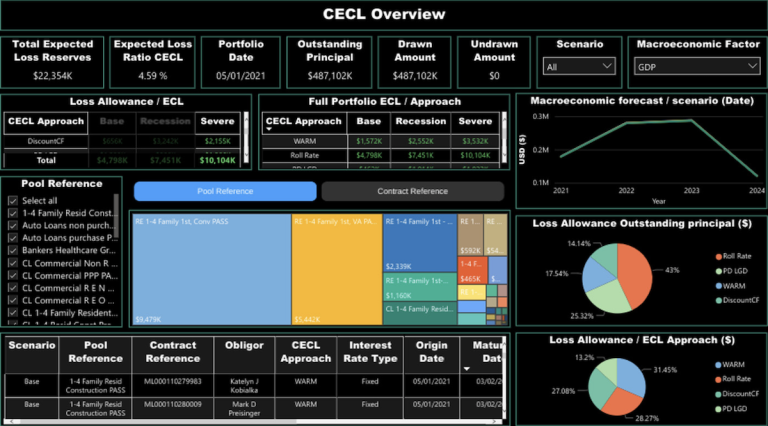 An Overview of the 5 Main Models that are Recommended for CECL | CECL ...