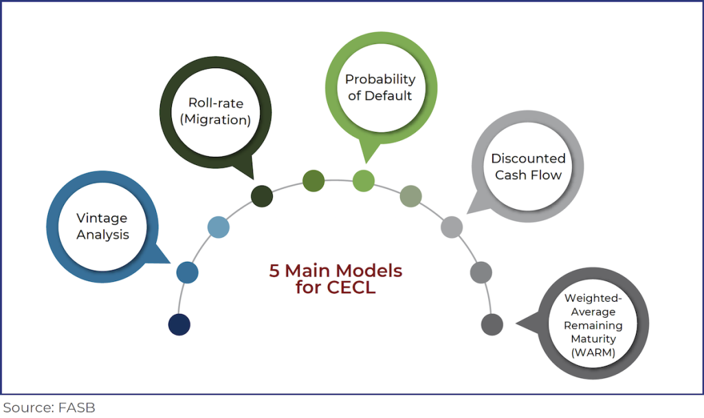 An Overview of the 5 Main Models that are Recommended for CECL | CECL ...