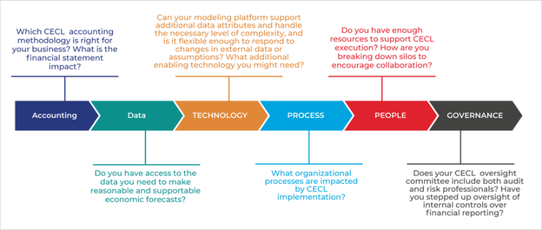 CECL Implementation Checklist for Success | CECL Express