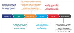 CECL Data Sources Overview for Small Banks - FFIEC, FRED, and FED ...
