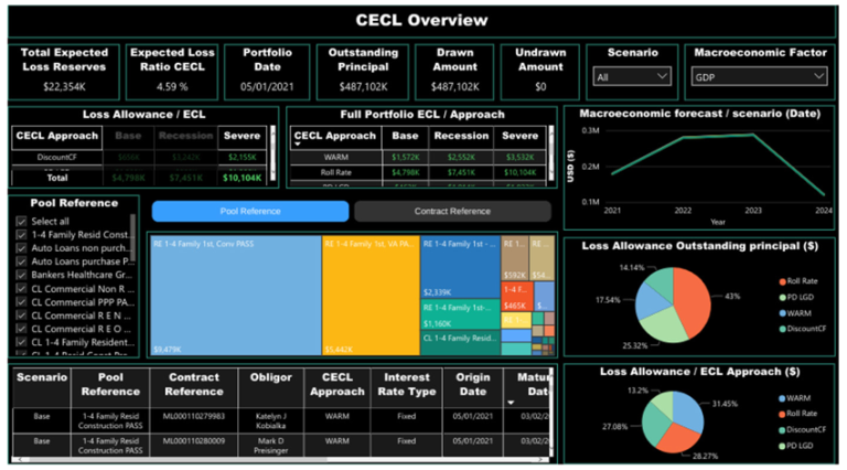 Current Write-Off Rates And Q-Factors in Roll-Rate Method | CECL Express