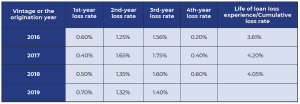 Maintaining Vintage Loss Rate Methodology | CECL Express