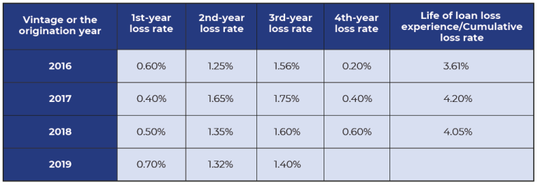 Maintaining Vintage Loss Rate Methodology | CECL Express